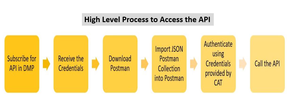 ISO 15143-4 (AEMP 2.0) API Access Guide | CAT Digital Marketplace